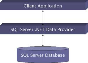 SQL Server .NET Data Provider – this is used to access SQL Server. The ...